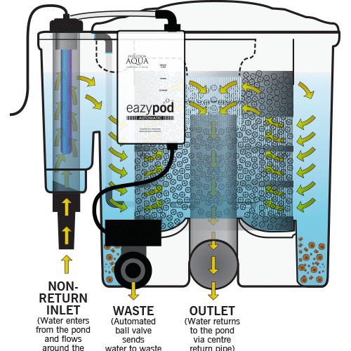 Evolution Aqua EazyPod Automatic Green Self Cleaning Pond Filter